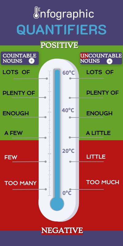 quantifiers | Genially