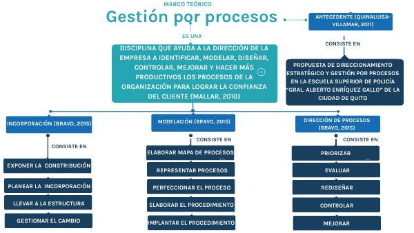 MAPA CONCEPTUAL GESTIÓN POR PROCESOS CHRISTIAN SALAS | Genially