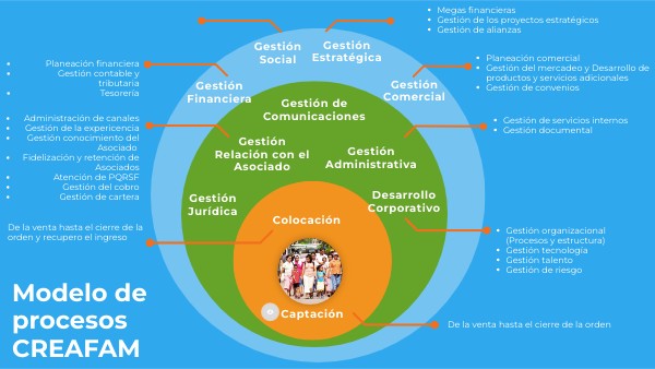 Modelo de Procesos | Genially