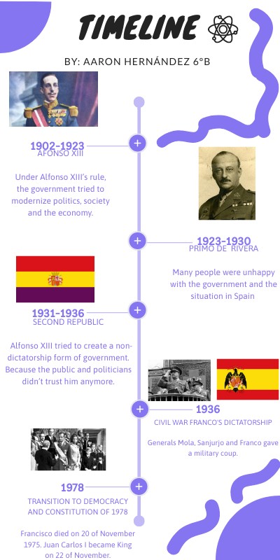 TIMELINE SPAIN 20th CENTURIES