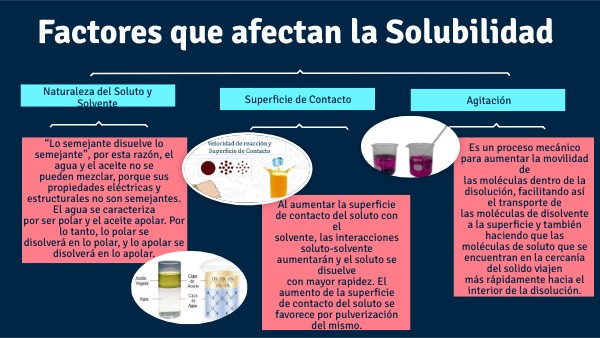 FACTORES QUE AFECTAN LA SOLUBILIDAD | Genially