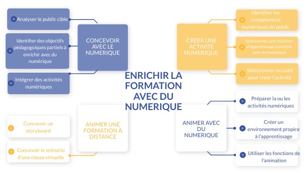 MIND MAP LE NUMERIQUE EN FORMATION | Genially