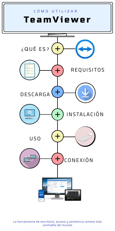 Infografía TeamViewer | Genially