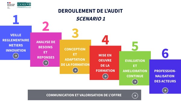 SCENARIO AUDIT | Genially