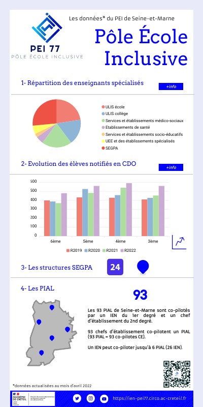 Les données du PEI77 | Genially