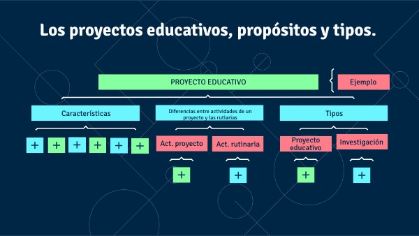 R1. Los proyectos educativos, propósitos y tipos. | Genially