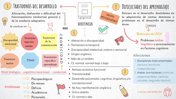 TEMA 1. TRASTORNO DEL DESARROLLO Y DIFICULTADES DEL APRENDIZAJE | Genially