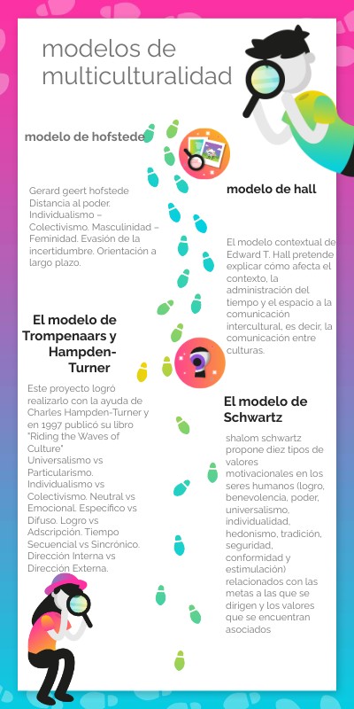 infografía de la multiculturalidad | Genially