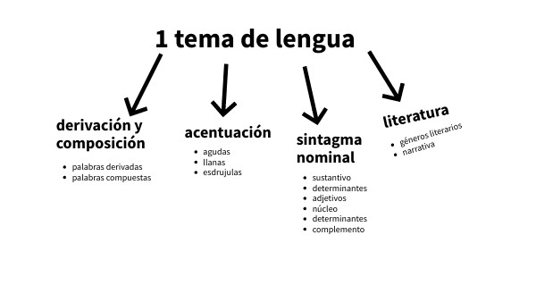 esquema lengua