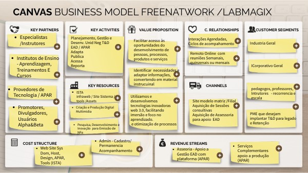 Copy - CANVAS BUSINESS MODEL POSTIT | Genially