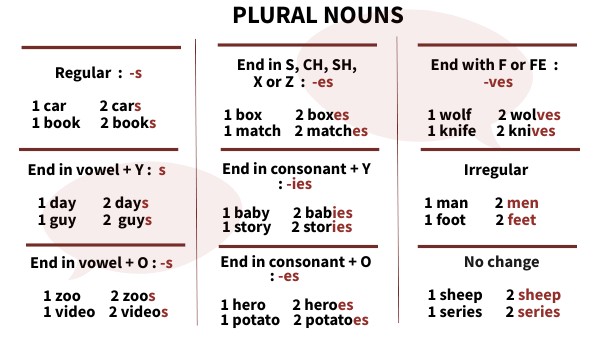 Plural Nouns | Genially