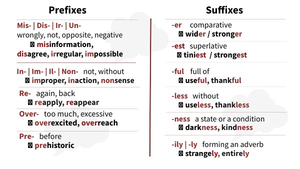 PREFIXES & SUFFIXES IN ENGLISH | Genially