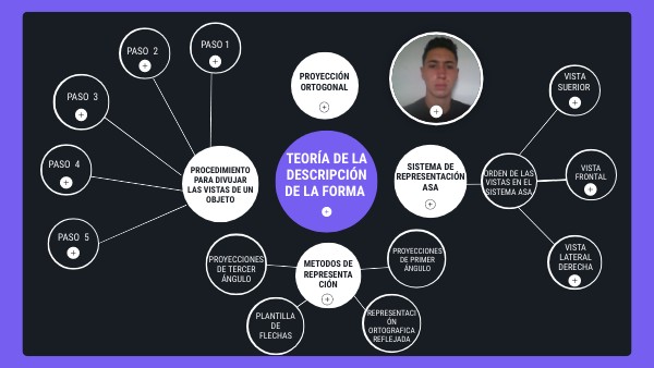 Teoría de la descripción de la forma | Genially