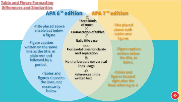 Tables and Figures in APA 6th and 7th Edition | Genially
