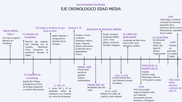 eje cronologico