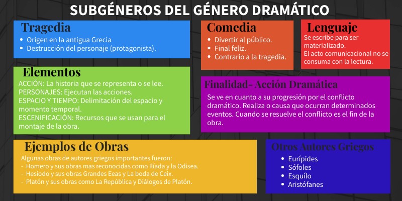 SUBGÉNEROS DEL GÉNERO DRAMÁTICO | Genially