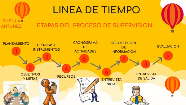 LINEA DE TIEMPO DE SUPERVISION EDUCATIVA | Genially