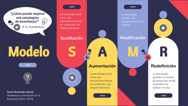 Modelo SAMR | Genially