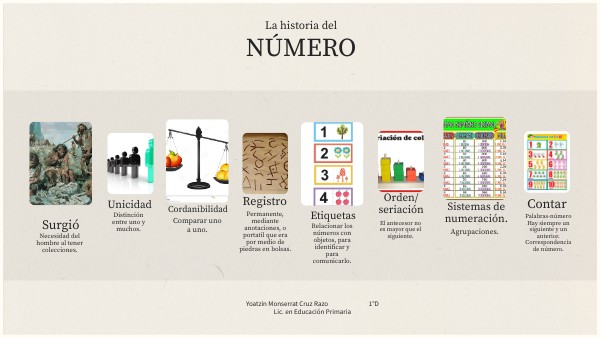 La historia del número | Genially