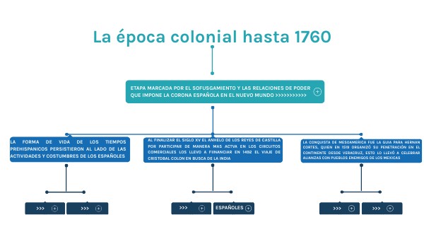 ÉPOCA COLONIAL | Genially