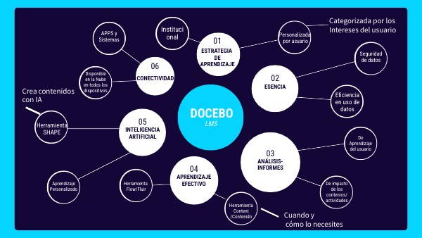 Esquema conceptual de DOCEBO