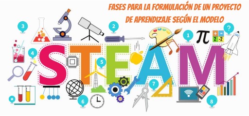 Análisis del Modelo STEAM | Genially