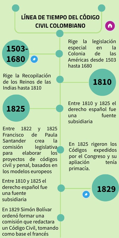 Código Civil | Genially
