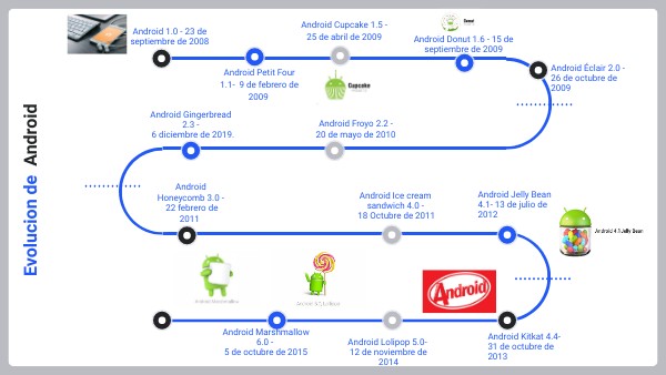 Evolución de Android