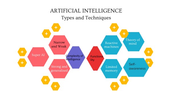 Artificial intelligence Types and techniques | Genially