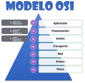 MODELO OSI | Genially