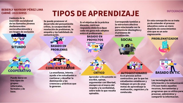 Tipos de Aprendizaje | Genially