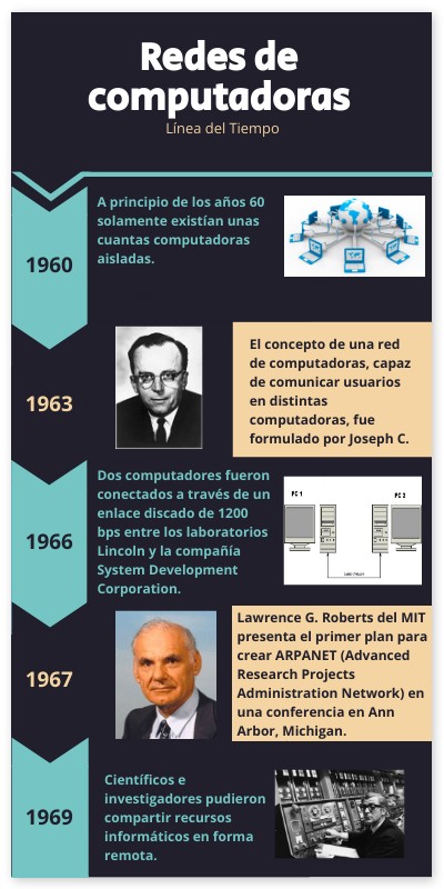 Línea De Tiempo De La Historia De Las Computadoras Hasta 2023