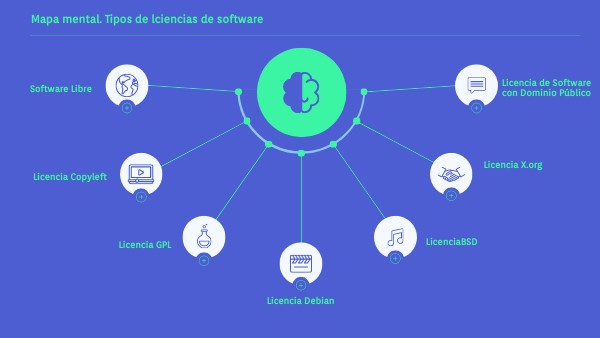 MAPA MENTAL DE TIPOS DE LICENCIA DE SOFTWARE | Genially