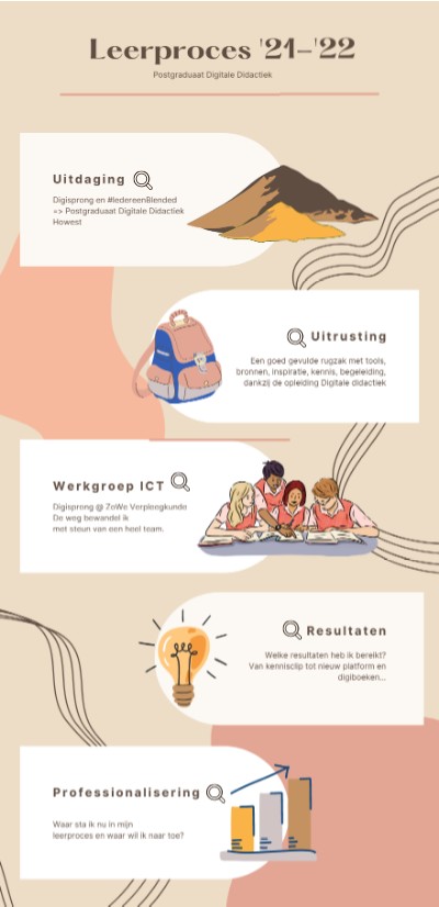 Leerproces Postgraduaat Digitale Didactiek