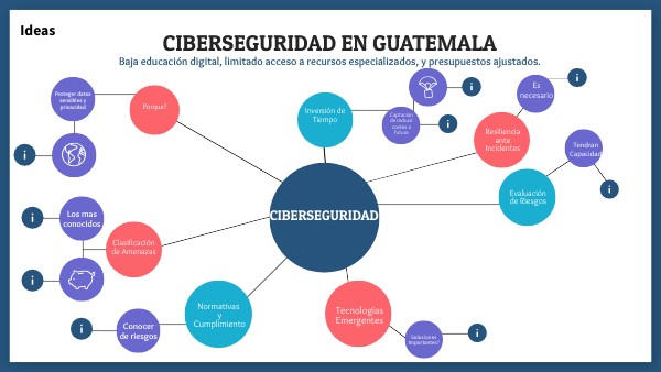 Mapa De Ideas | Genially