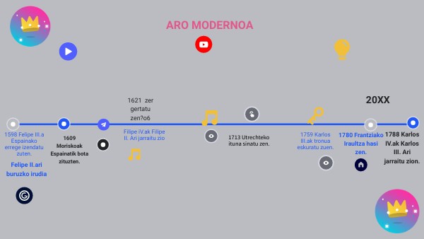 Aro modernoa