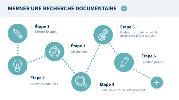 Infographie recherche documentaire | Genially