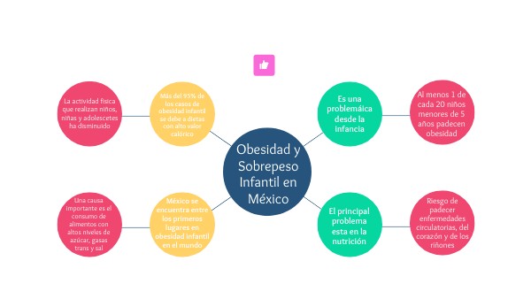Mapa mental sobre la obesidad en mexico, como bajar 30 kilos, recetas ...
