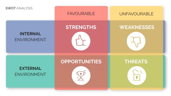 SWOT ANALYSIS | Genially
