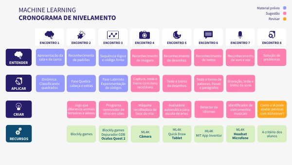 Nivelamento de Machine Learning | Genially