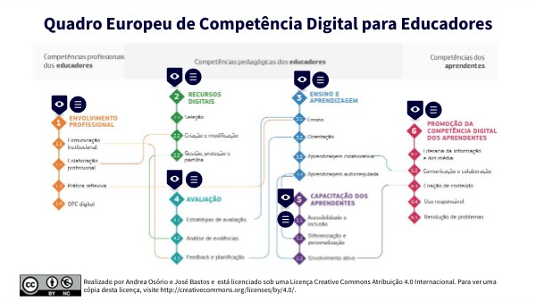 DigComEdu - por áreas | Genially