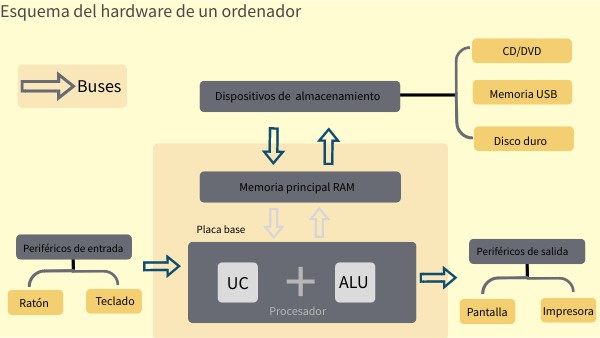 Esquema Hardware | Genially