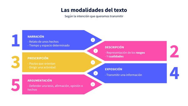 Modalidades del texto | Genially