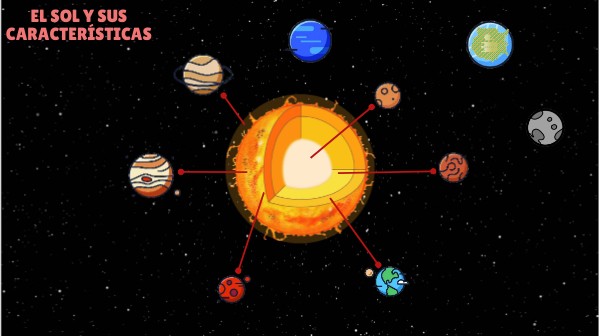 El sol y sus características | Genially