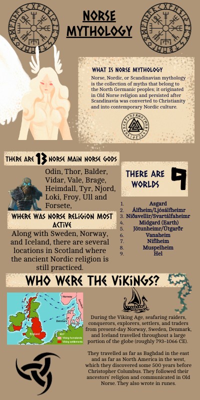 Norse Mythology | Genially