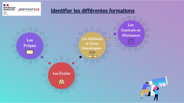 Les différentes formations | Genially