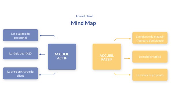 MIND MAP ACCUEIL