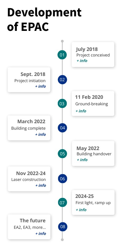 Development of EPAC