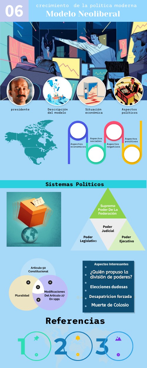 Infografia - Crecimiento De La Política Moderna - Modelo Neoliberal | Genially