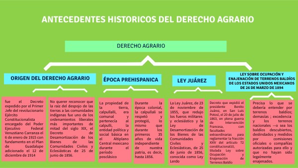 MAPA CONCEPTUAL DERECHO AGRARIO | Genially